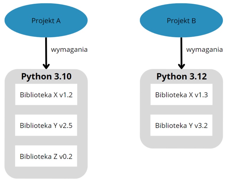 Python - wirtualne środowisko - venv - mareknowak.pl